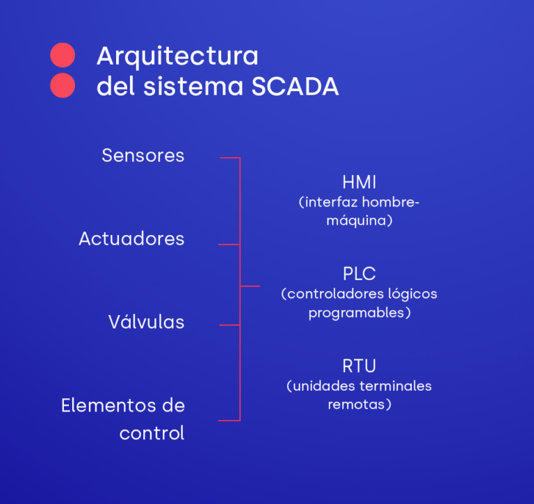 Sistema SCADA: definición, usos y componentes clave. Guía completa